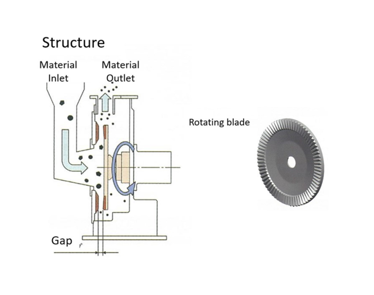 Turbo-Disk Mill / Resin pellet grinding machine | MATSUBO