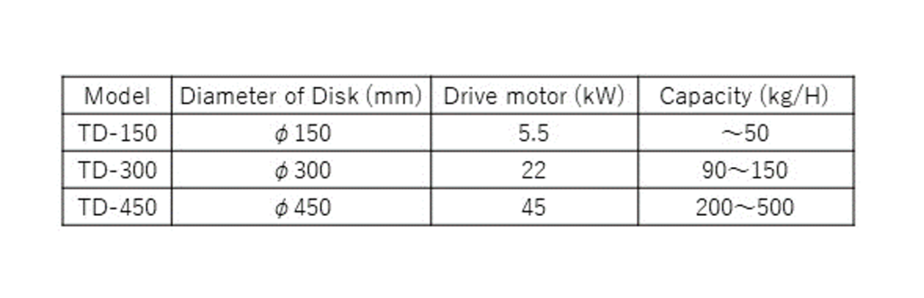 Turbo-Disk Mill / Resin pellet grinding machine | MATSUBO